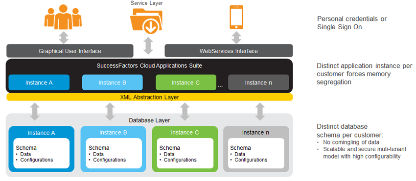 SuccessFactors: ¿dónde se guardan mis datos? – Antonio de Ancos Cid